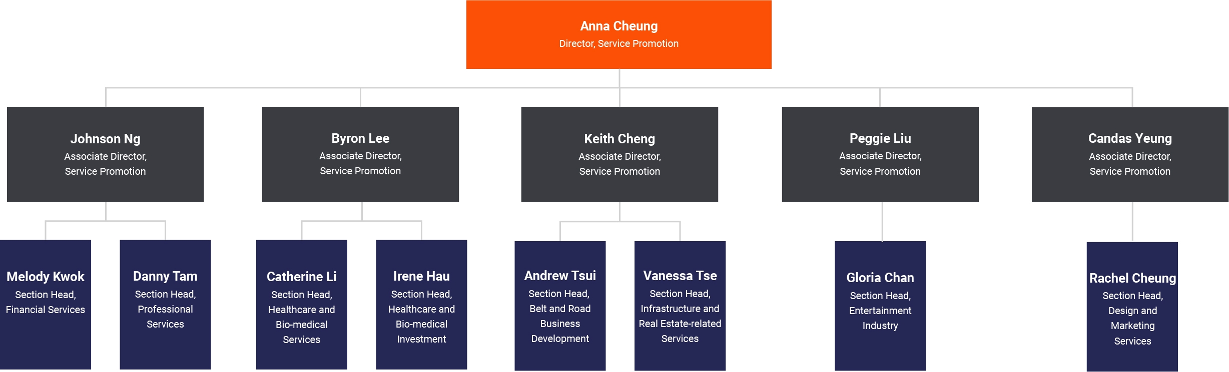 Corporate Structure | About HKTDC