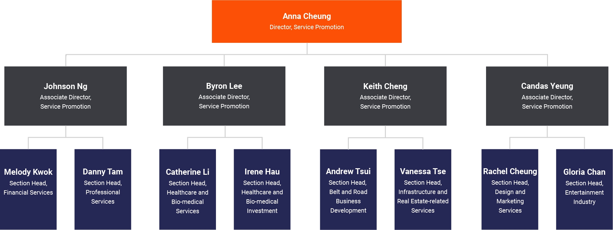Corporate Structure | About HKTDC