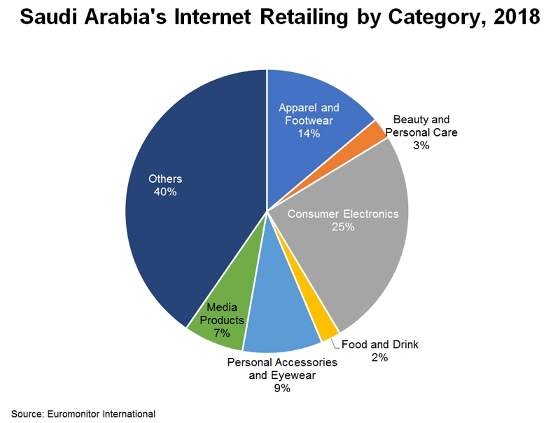 Saudi Arabia: Consumer Market Characteristics and Current Developments ...