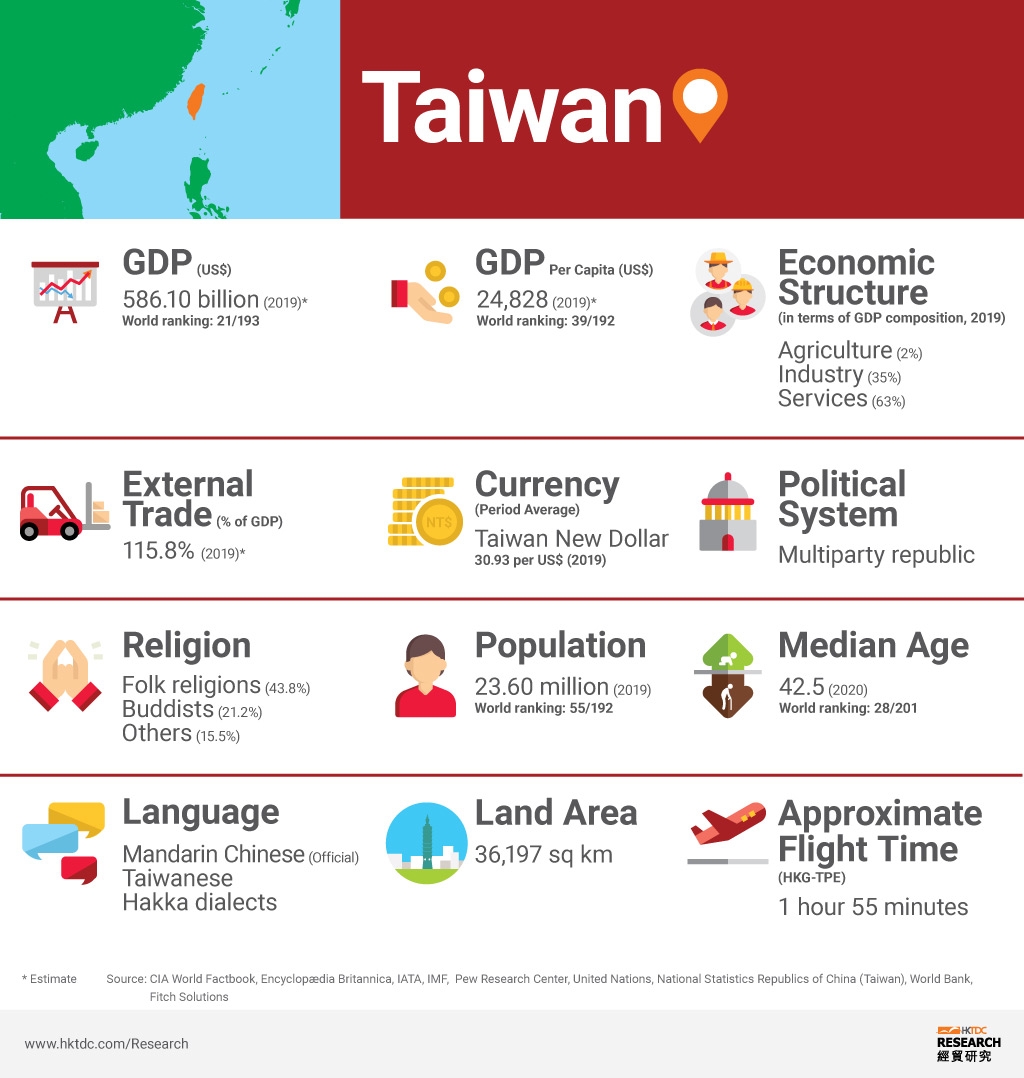 Taiwan: Market Profile | HKTDC Research