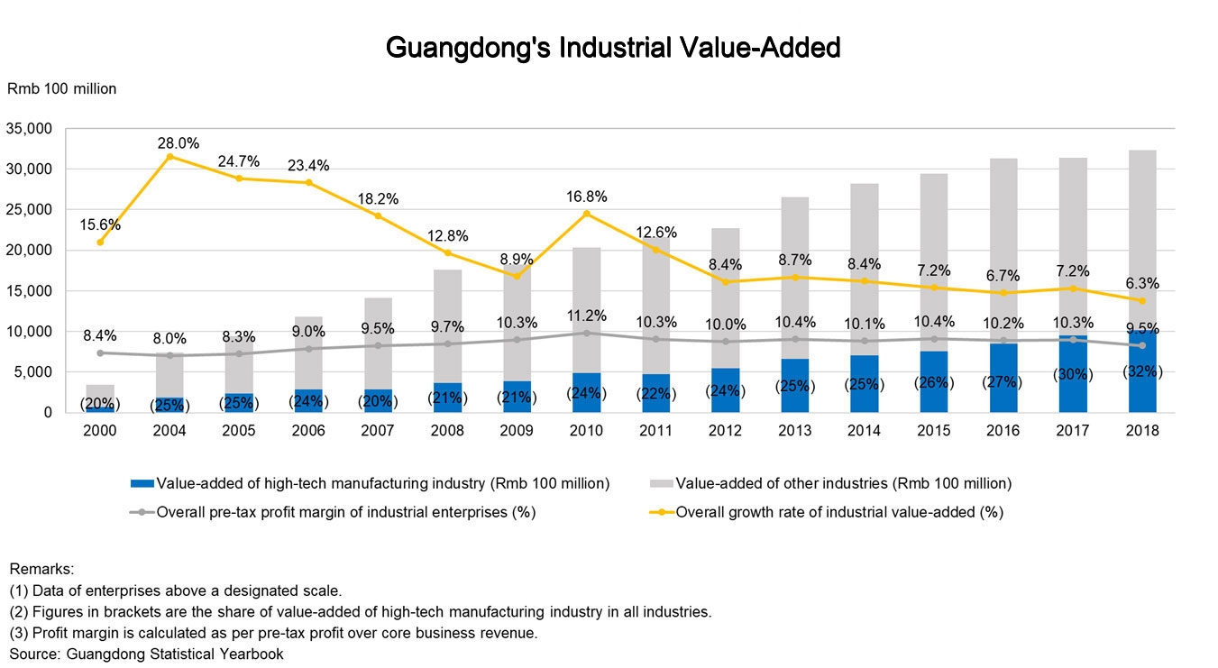 Industrial Transformation and Upgrading in GBA: Trends and Challenges ...