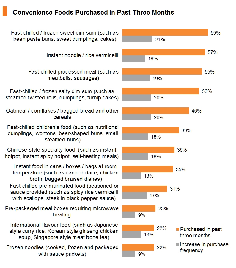 China’s Packaged Food Market: Consumer Convenience Food Preferences ...