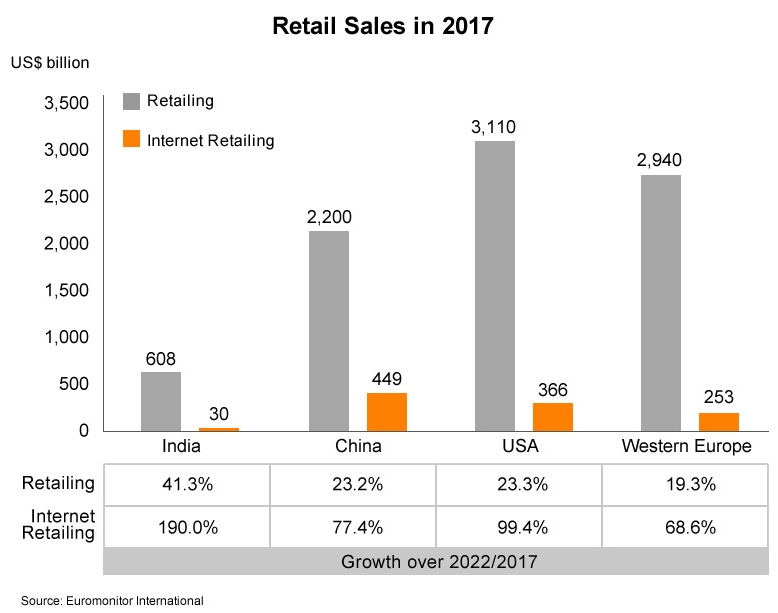 Accessing India’s Consumer Market: Capitalising on the E-commerce Boom ...