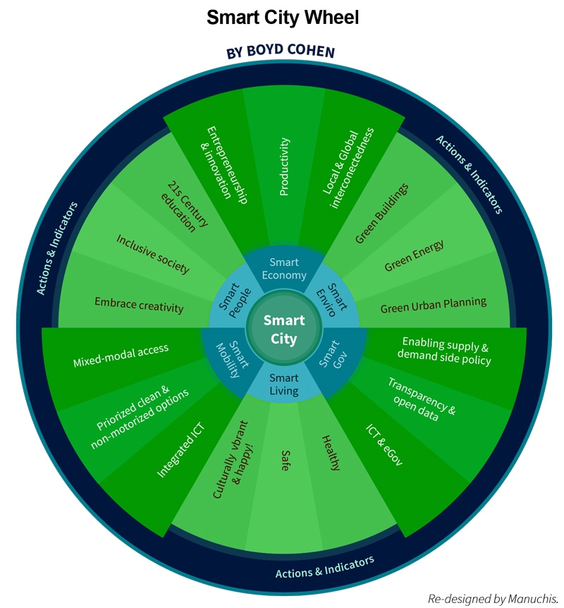 Smart City Development: The Global Scene | HKTDC Research