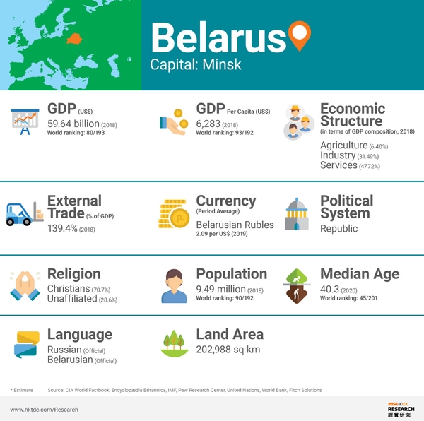 Belarus: Market Profile | HKTDC Research