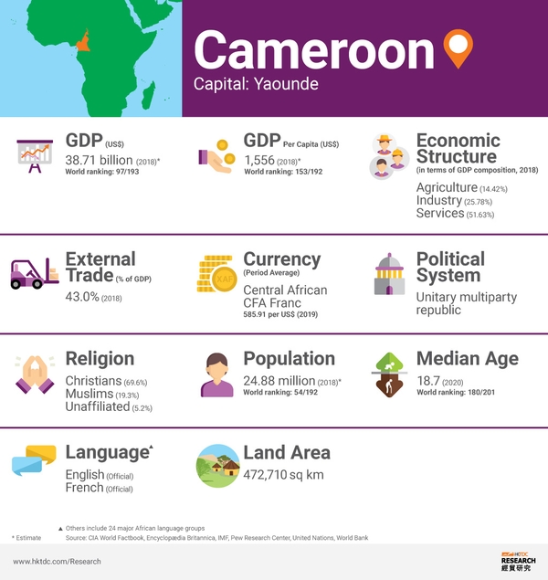 Cameroon: Market Profile | HKTDC Research