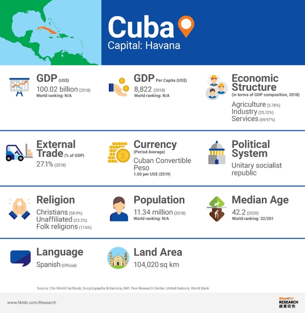 Cuba: Market Profile | HKTDC Research