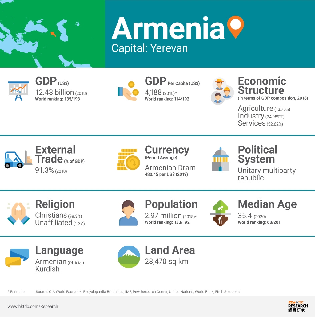 Armenia: Market Profile | HKTDC Research