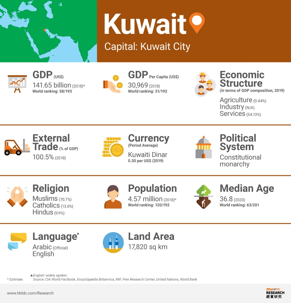 Kuwait: Market Profile | HKTDC Research