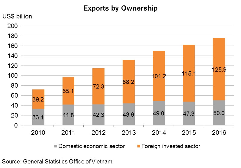 Vietnam’s Supply-chain Opportunities Spurred by Foreign Investment ...
