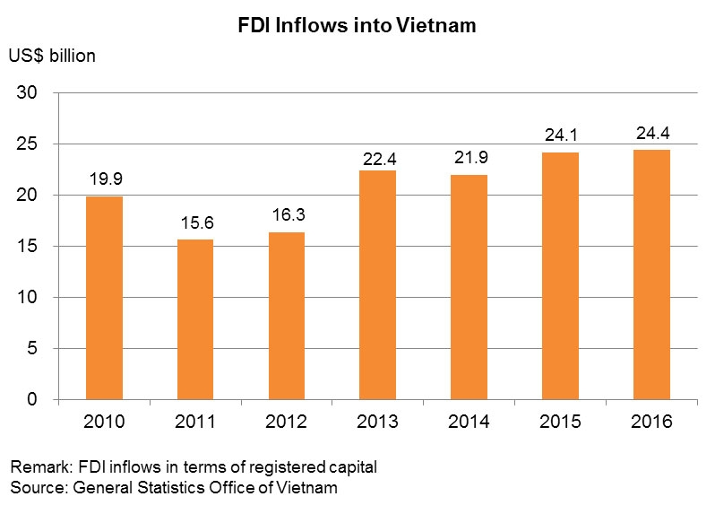 Vietnam’s Supply-chain Opportunities Spurred by Foreign Investment ...