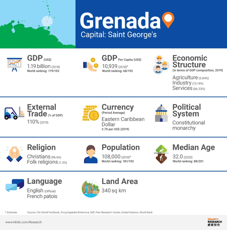 Grenada: Market Profile | HKTDC Research