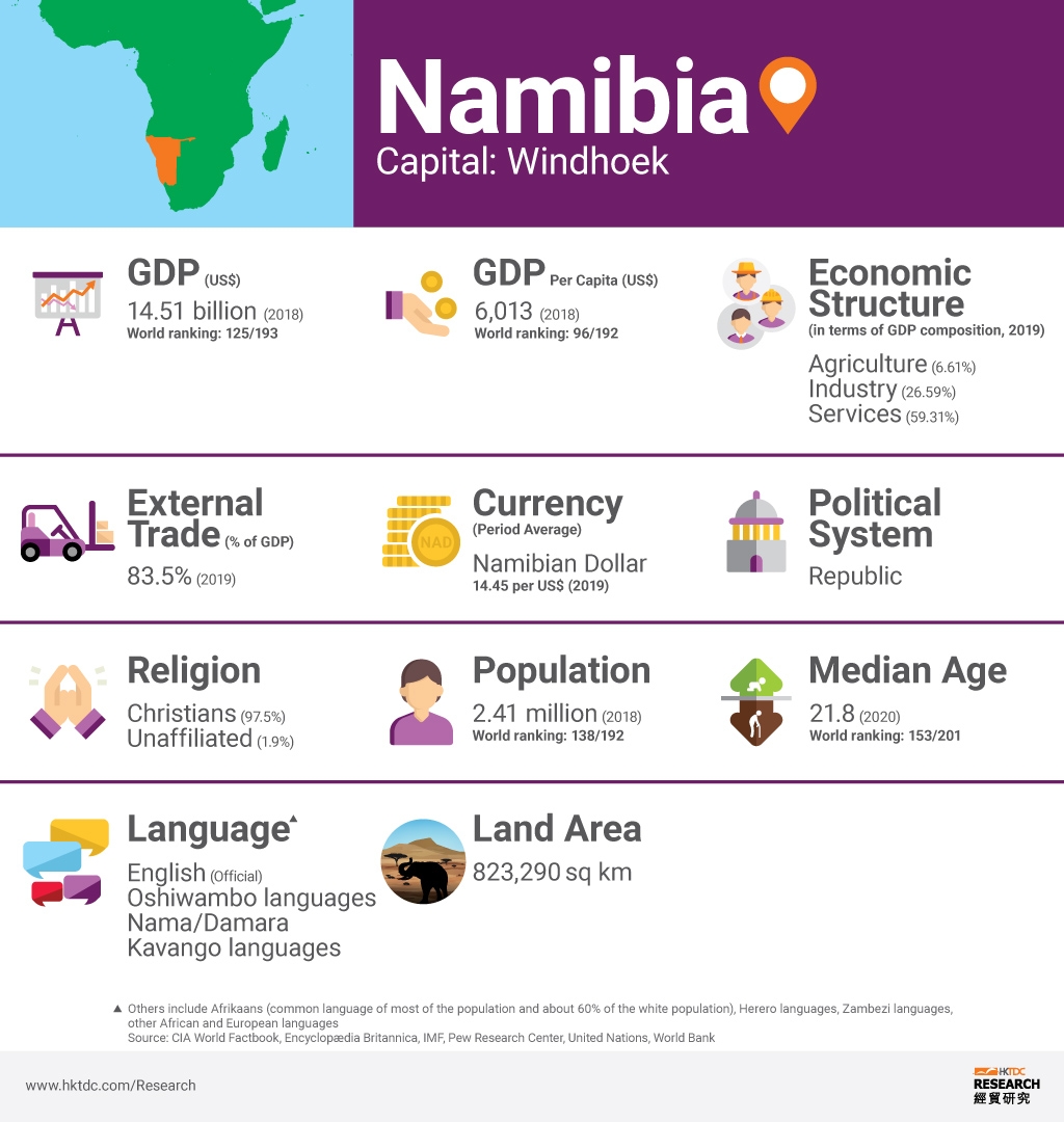 Namibia: Market Profile | HKTDC Research