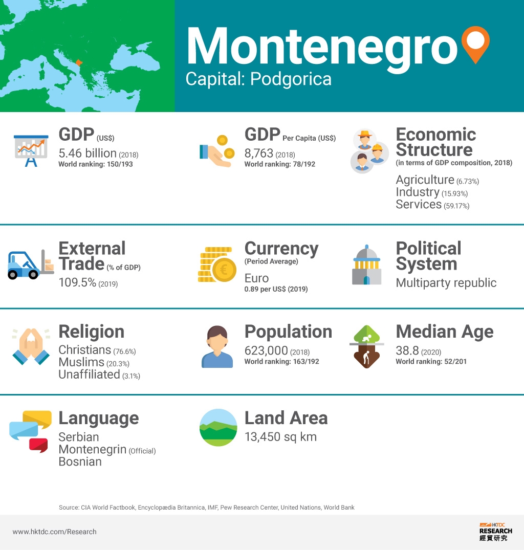 Montenegro: Market Profile | HKTDC Research
