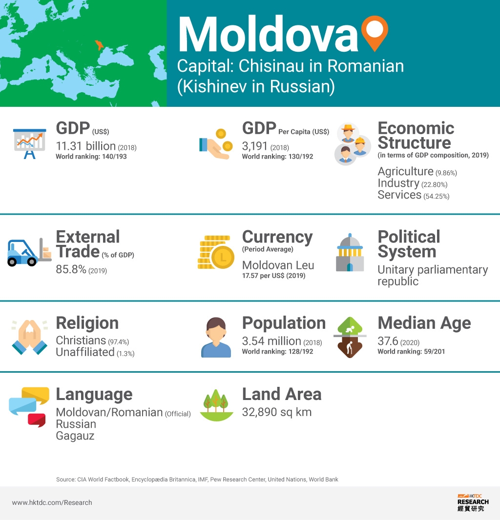Moldova: Market Profile | HKTDC Research