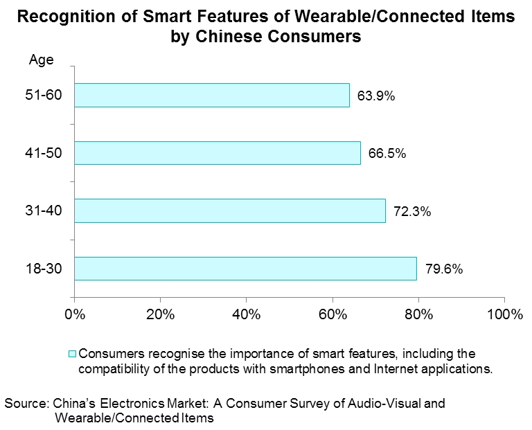 Consumer Market Embraces Wearable Electronics | HKTDC Research
