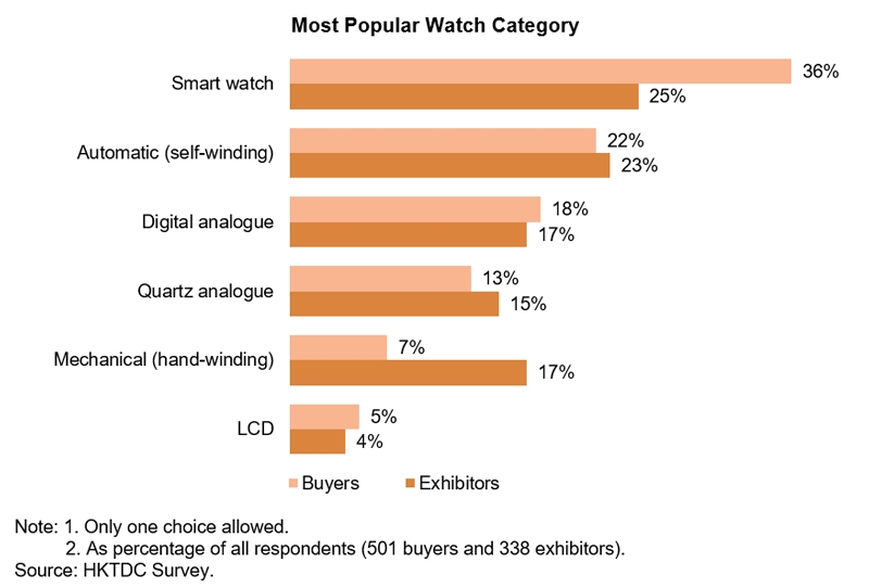 More Hopeful: The 2020 Outlook for the Watch and Clock Market | HKTDC ...
