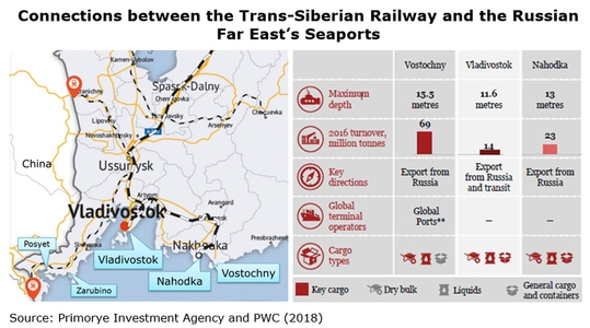 Russian Far East Opportunities: Multimodal Logistics Network | HKTDC ...