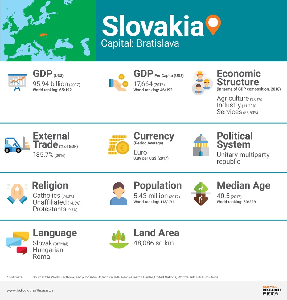 Slovakia: Market Profile | HKTDC Research