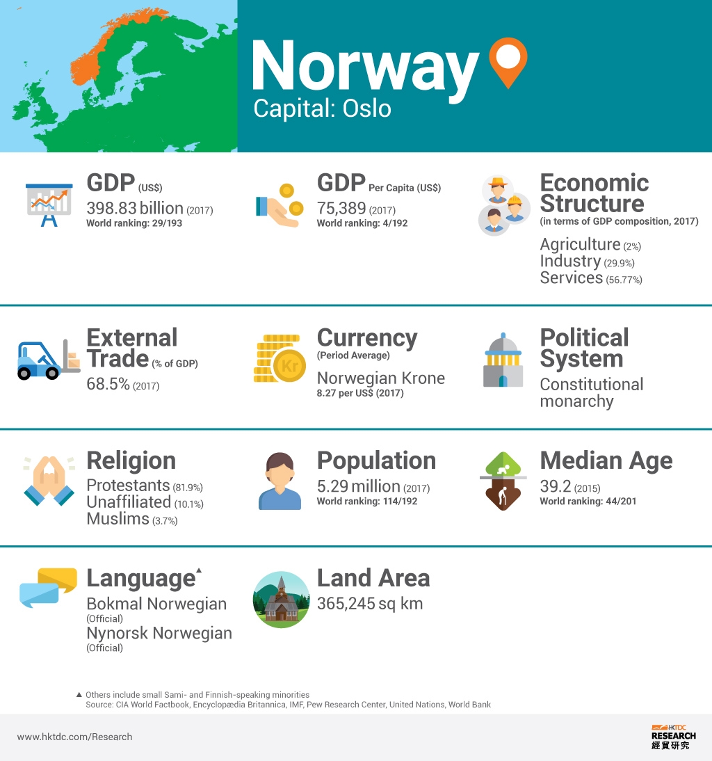Norway: Market Profile | HKTDC Research