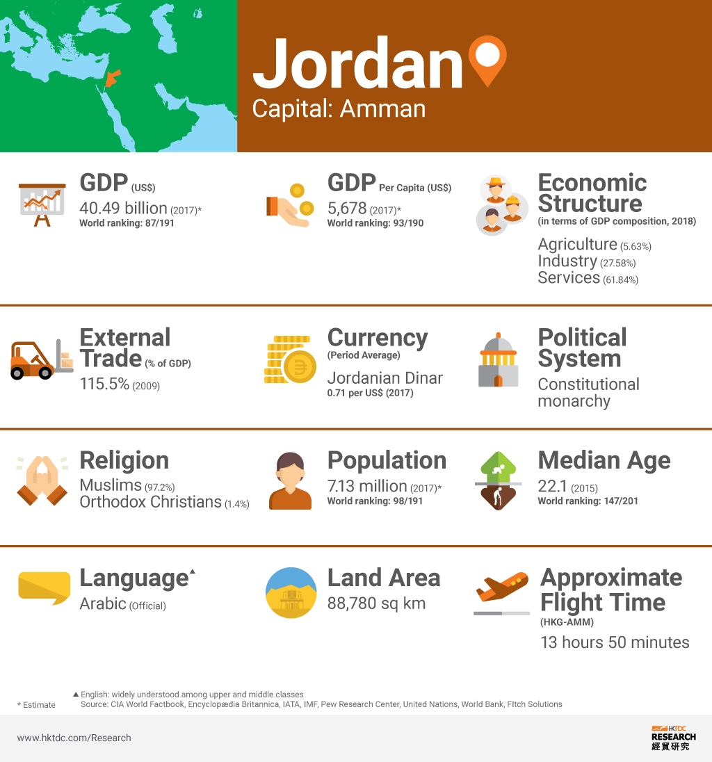 Jordan: Market Profile | HKTDC Research