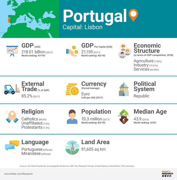 Portugal: Market Profile | HKTDC Research