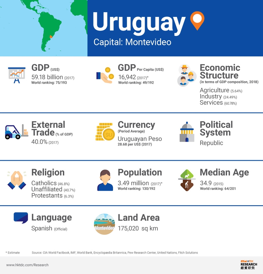 Uruguay: Market Profile | HKTDC Research