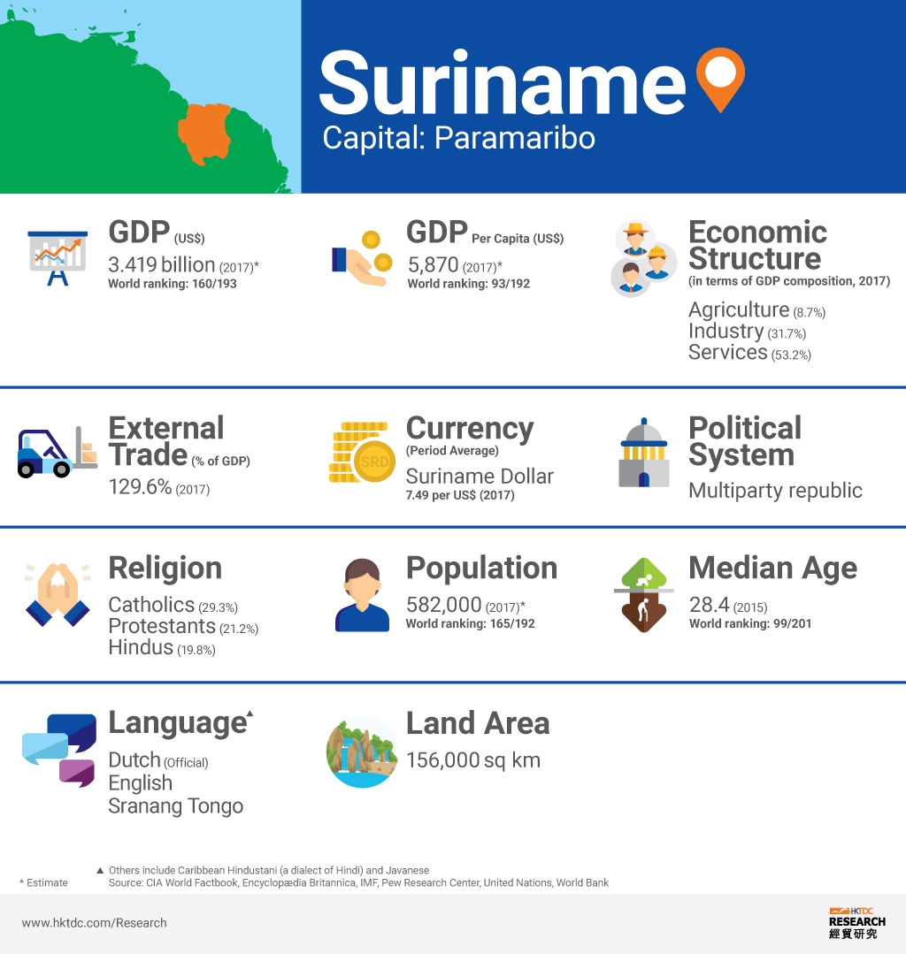 Suriname: Market Profile | HKTDC Research