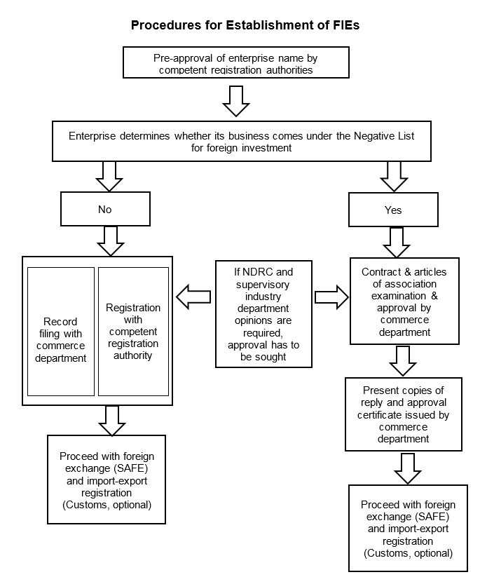 Procedures for Establishment of FIEs | HKTDC Research