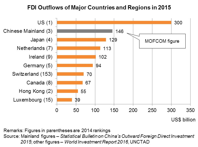 China Takes Global Number Two Outward FDI Slot: Hong Kong Remains the ...