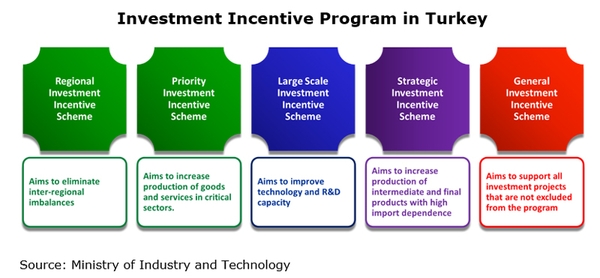 Turkey’s Competitive Incentive Schemes | HKTDC Research