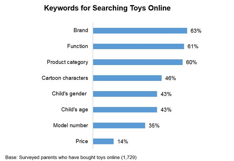 China’s Toys and Games Market (4): Information and Purchase Channels ...