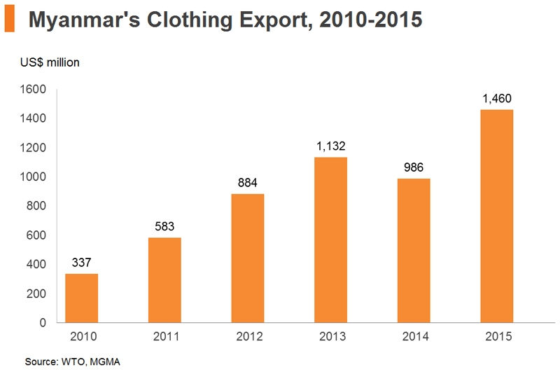 Myanmar Rising: The Garment Sector Takes Off | HKTDC Research