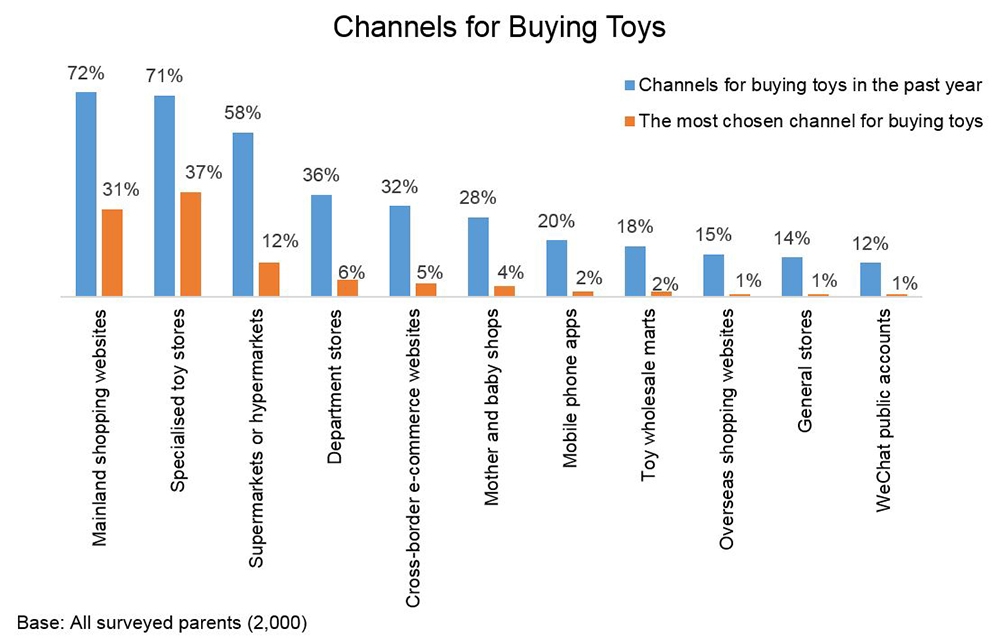 China’s Toys and Games Market (4): Information and Purchase Channels ...