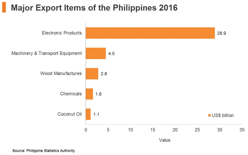 The Philippines: The Prospect for Manufacturing Relocation | HKTDC Research