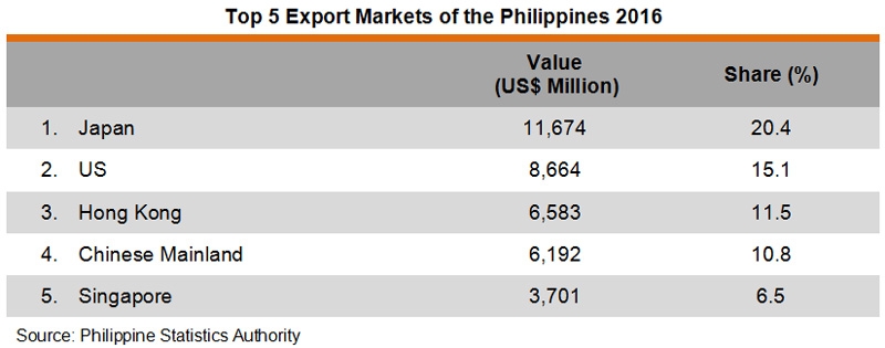 The Philippines: The Prospect for Manufacturing Relocation | HKTDC Research