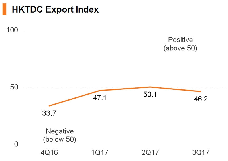 HKTDC Export Index 3Q17: Exporter Confidence Pulled Back from the Peak ...