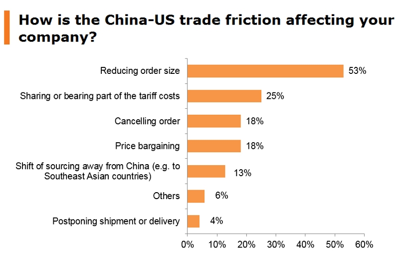 HKTDC Export Index 3Q18: Mounting Concerns over China-US Trade Friction ...