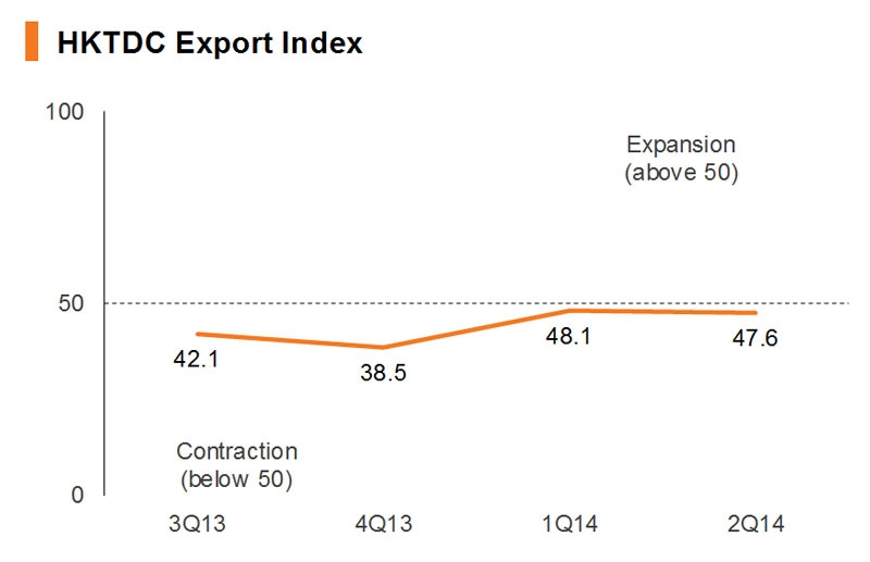 HKTDC Export Index: Export Confidence Maintained | HKTDC Research
