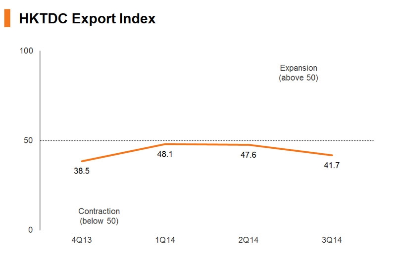 HKTDC Export Index 3Q14: Export Confidence Weakens | HKTDC Research