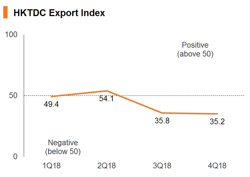HKTDC Export Index 4Q18: Hong Kong Exporters Preparing for More ...