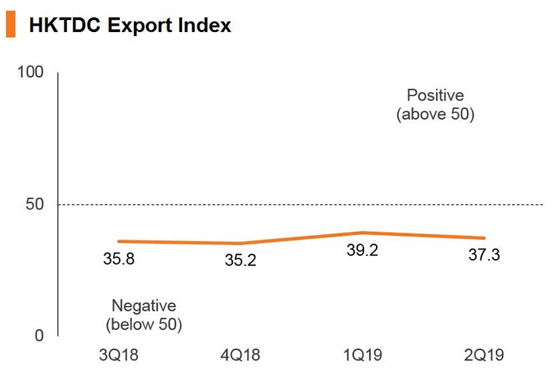 HKTDC Export Index 2Q19: Uncertain Market Environment Sees Exporters ...