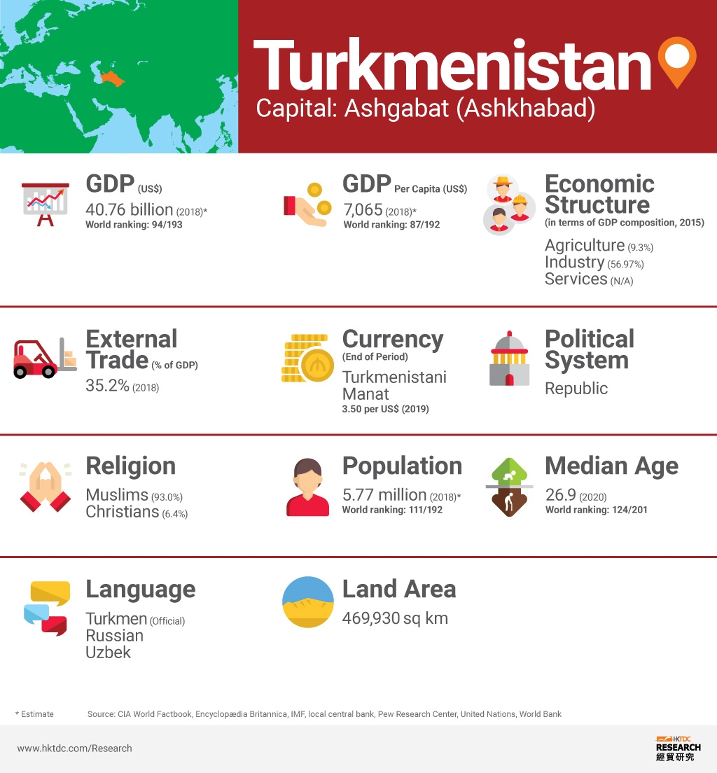 Turkmenistan: Market Profile | HKTDC Research