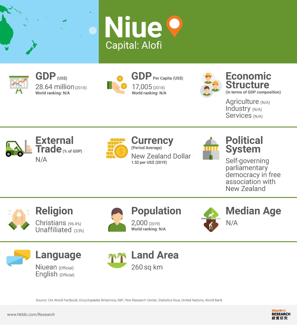 Niue: Market Profile | HKTDC Research