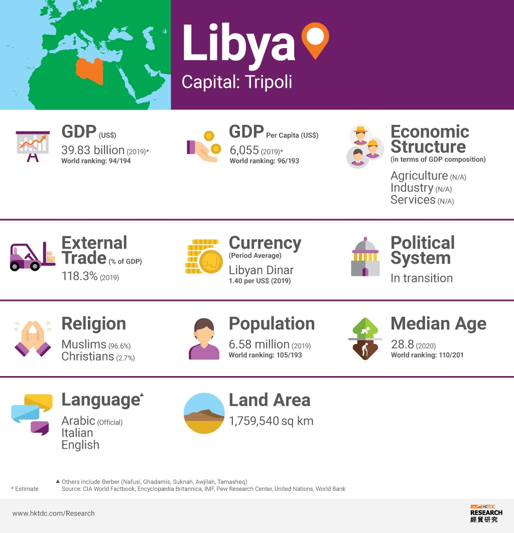 Libya: Market Profile | HKTDC Research