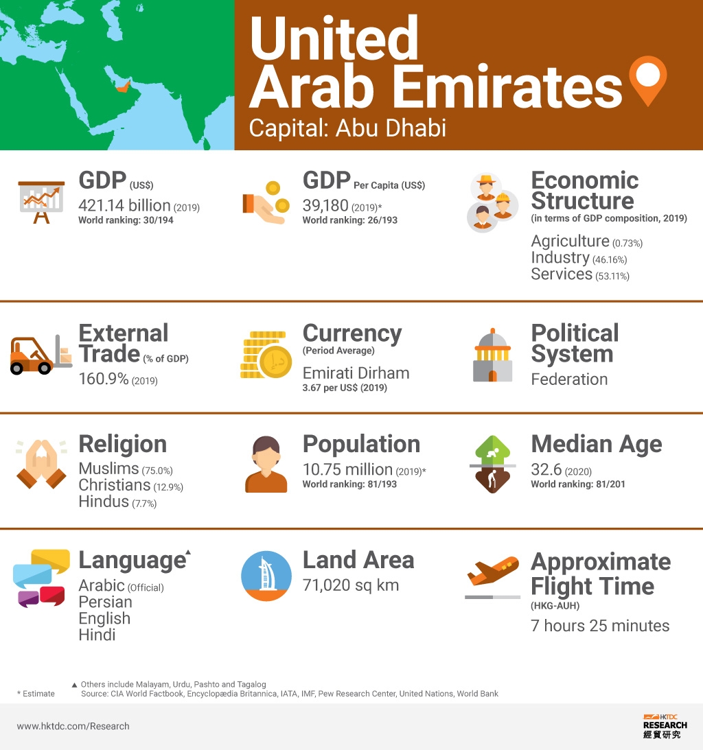 United Arab Emirates: Market Profile | HKTDC Research