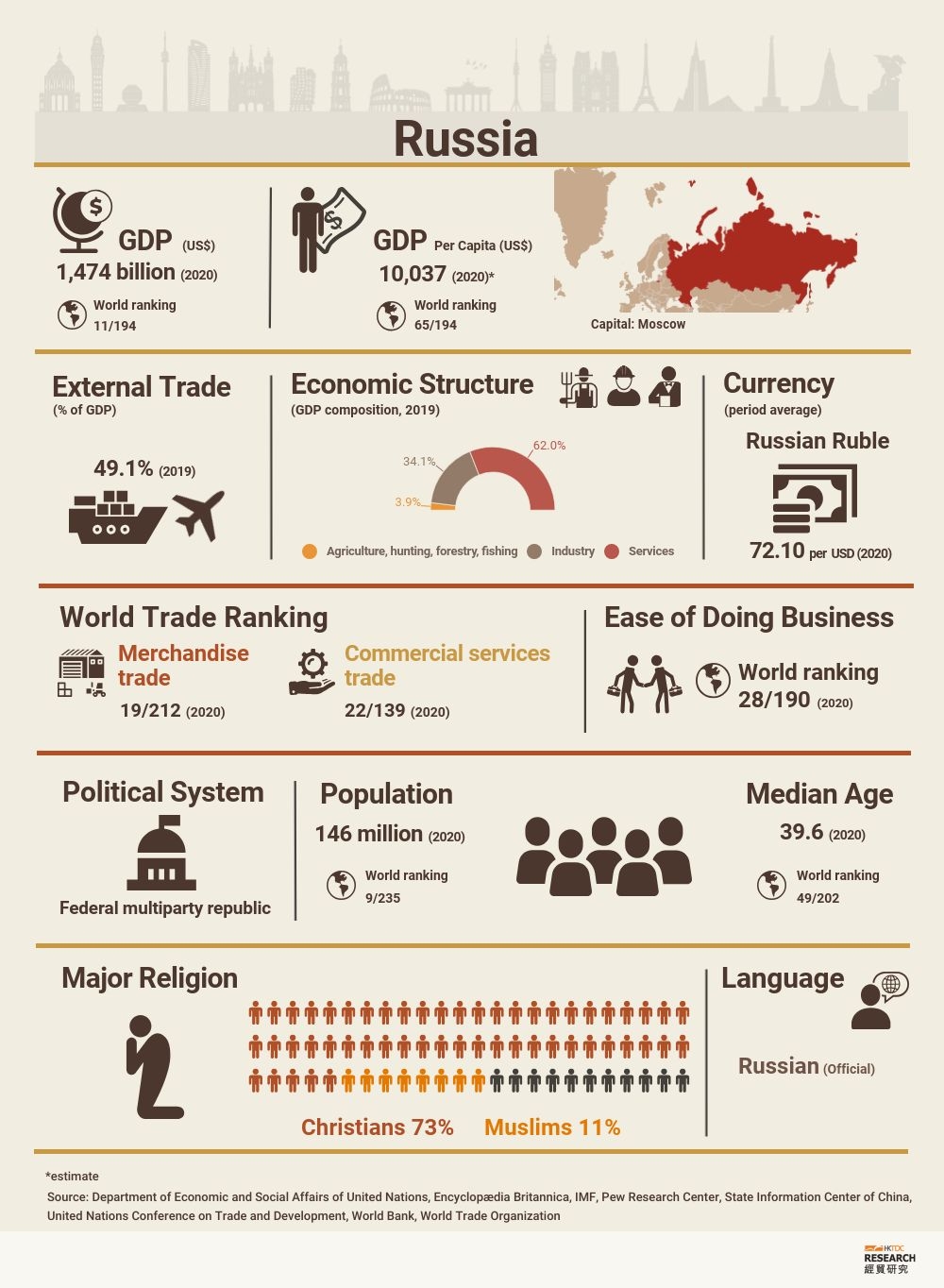 Russia: Market Profile | HKTDC Research