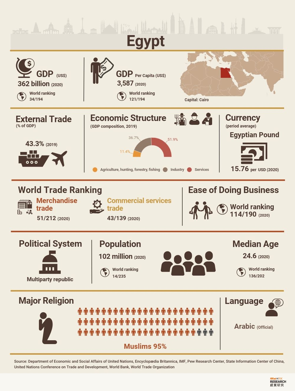 Egypt: Market Profile | HKTDC Research