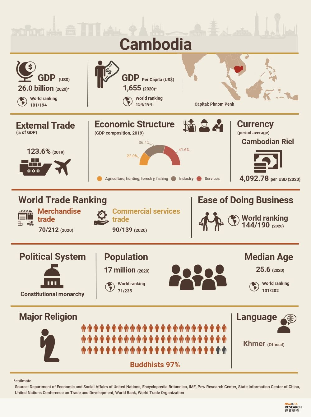 Cambodia: Market Profile | HKTDC Research