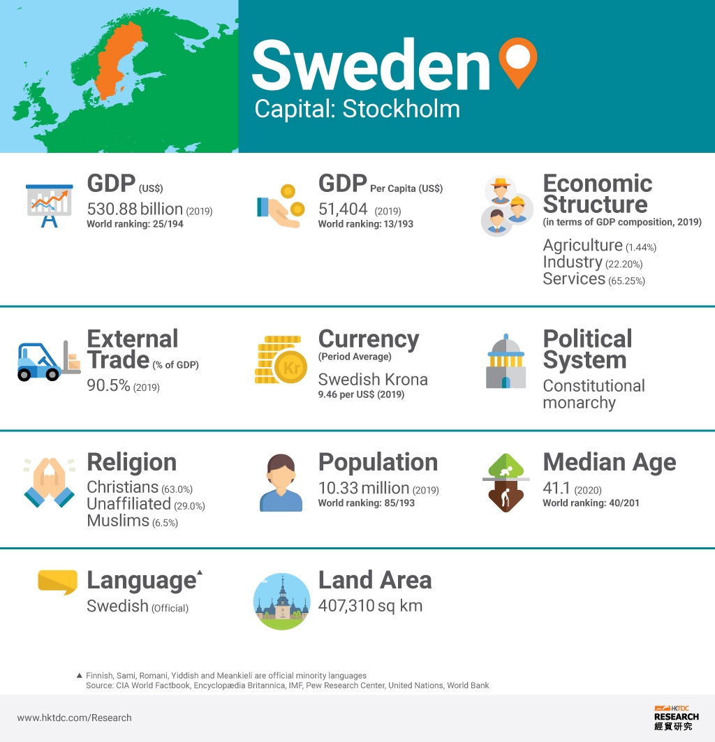 Sweden: Market Profile | HKTDC Research